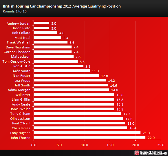 BTCC mid-season review – the numbers – TouringCarTimes