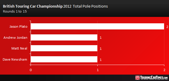 BTCC mid-season review – the numbers – TouringCarTimes