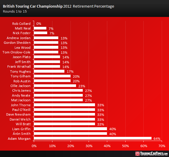 BTCC mid-season review – the numbers – TouringCarTimes