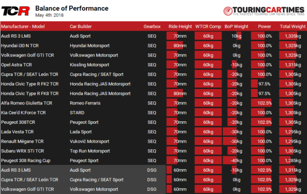 All cars bar Hyundai and Honda get immediate BoP adjustment ...