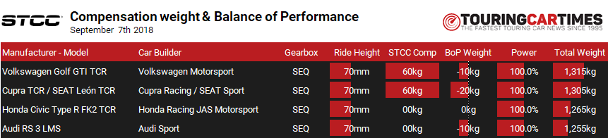 Compensation weight revised after calculation error – TouringCarTimes
