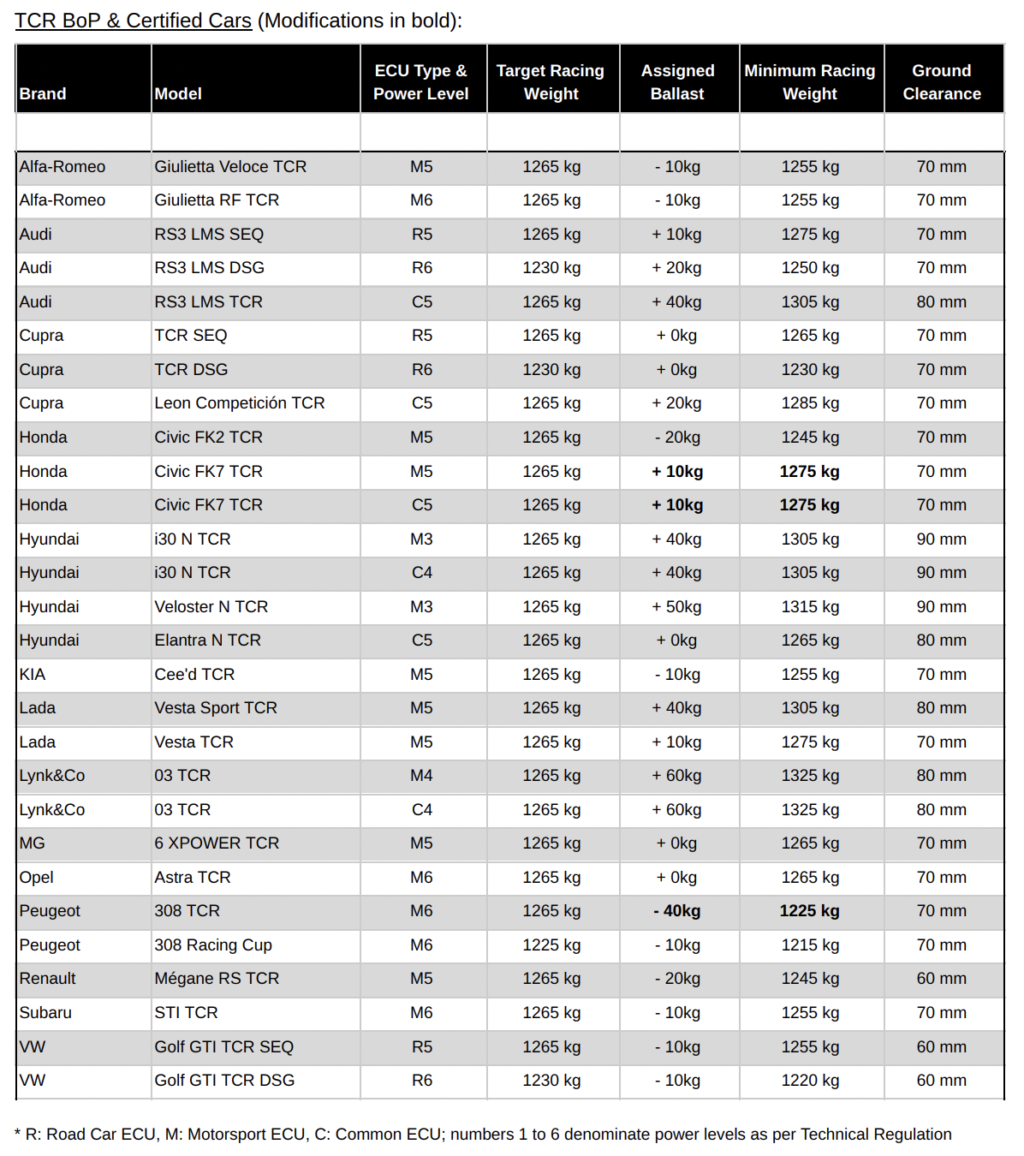 Lowered weight for Honda and Peugeot in latest BoP adjustment ...