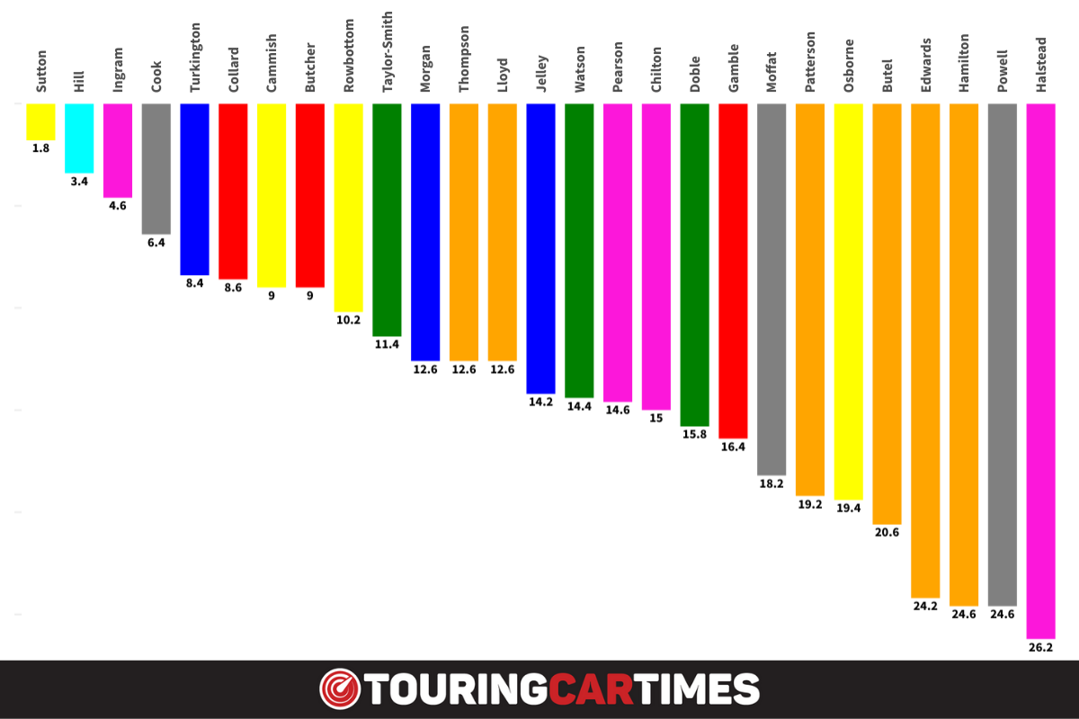 BTCC 2023: Half-term facts and figures – TouringCarTimes